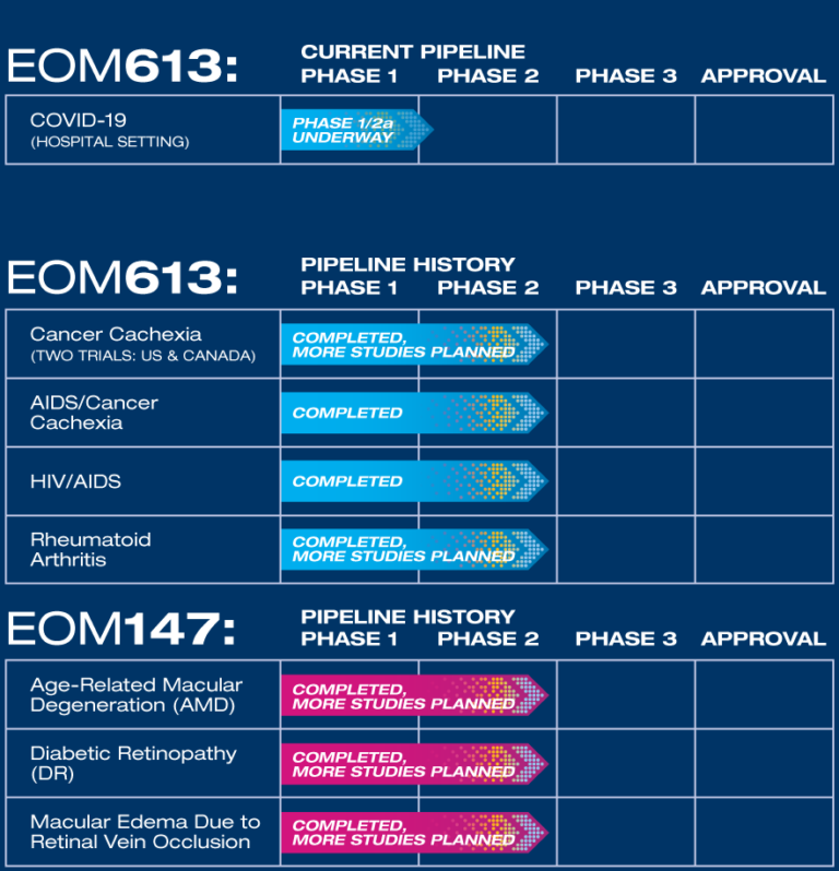 EOM pipeline charts 06.07.21-02 | EOM Pharmaceuticals, Inc.